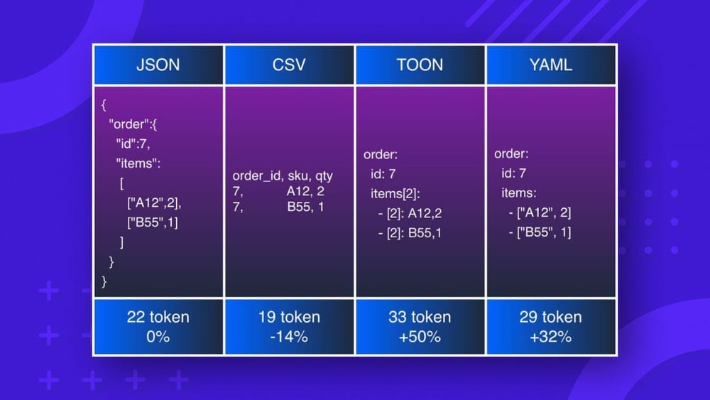 Why JSON Is Inefficient for LLMs vs TOON and YAML