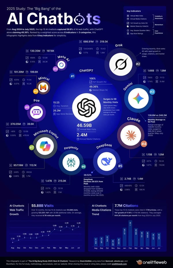 AI Chatbots 2025: Market Share, Growth, and Industry Impact